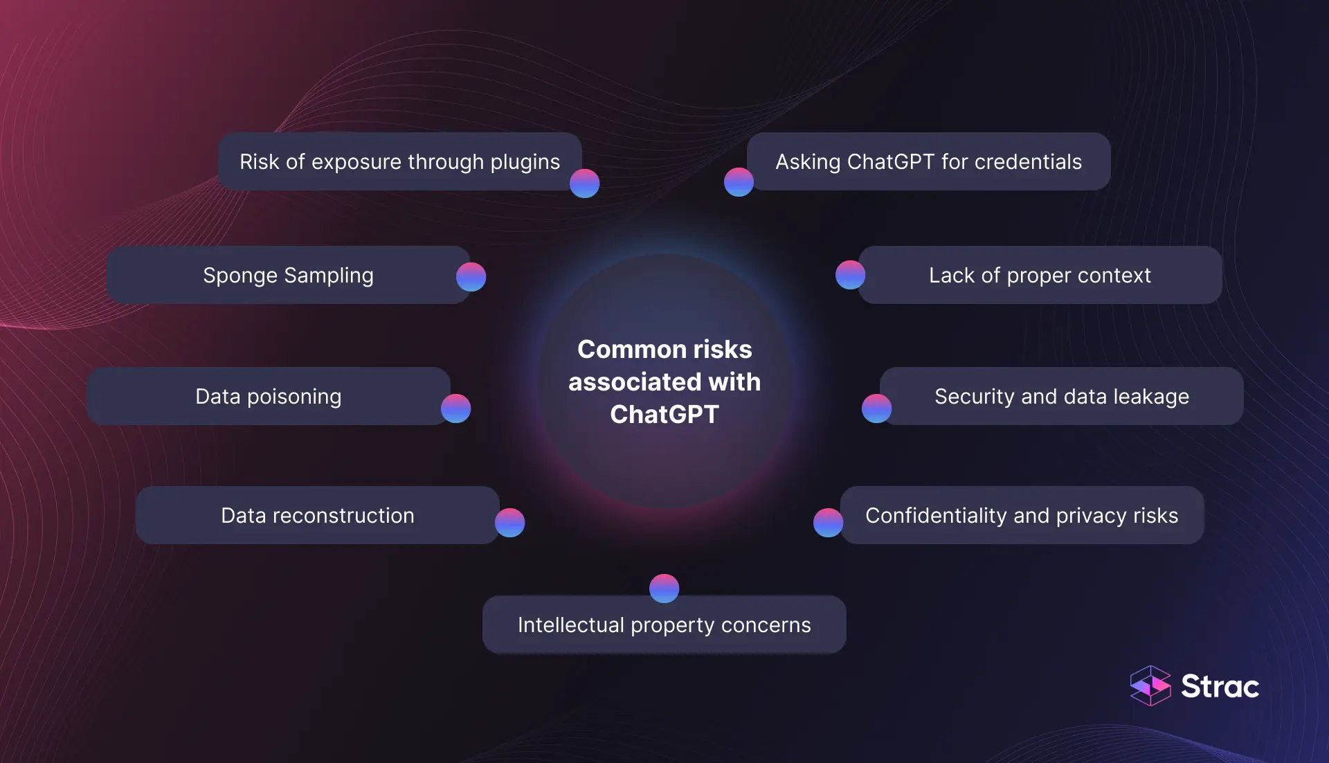 ChatGPT Security Risk and Concerns in Enterprise